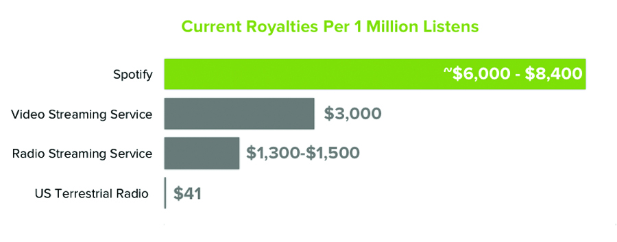 Spotify’s Mysterious Royalty System Explained