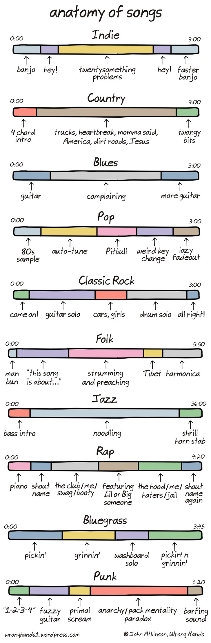 What We're All Really Thinking About Every Genre's Song Formulas