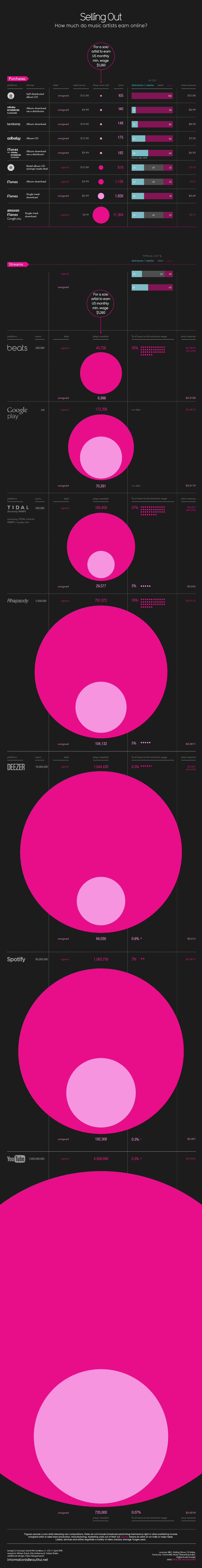 How Much Do Musicians Make From Spotify and YouTube? A Must-See Digital ...